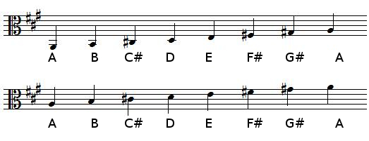 A Major scale - Music theory