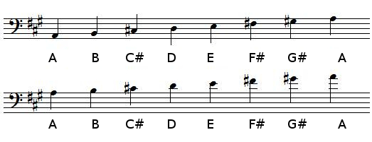 A Major scale - Music theory