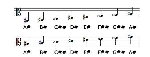 A sharp Major scale - Music theory