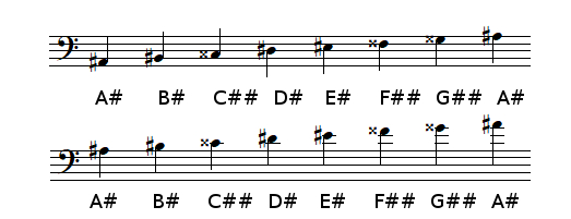 A sharp Major scale - Music theory
