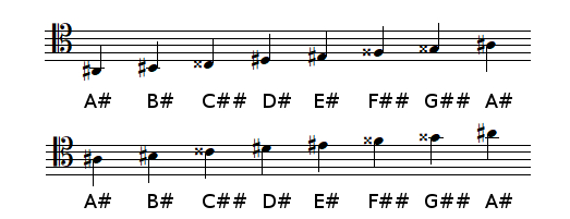 A sharp Major scale - Music theory