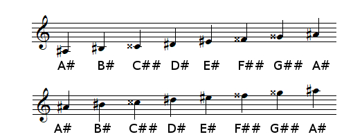 A sharp Major scale - Music theory