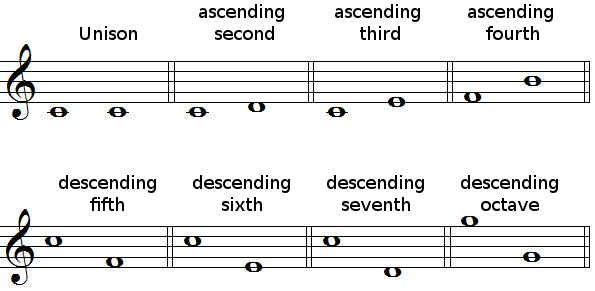 Intervals - Music theory