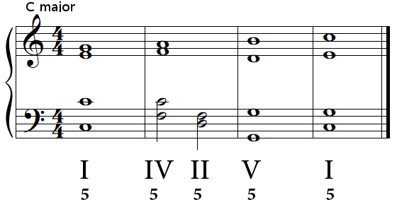 C Major scale - Music theory