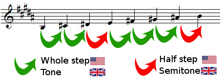 B Major scale - Music theory
