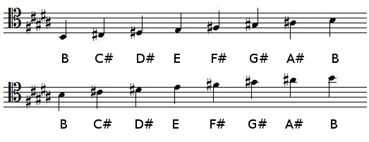 B Major scale - Music theory
