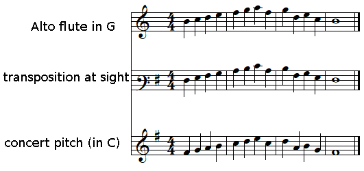 Baritone clef (F-clef) - Music theory