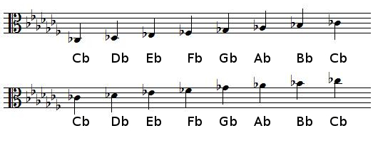 C flat Major scale - Music theory