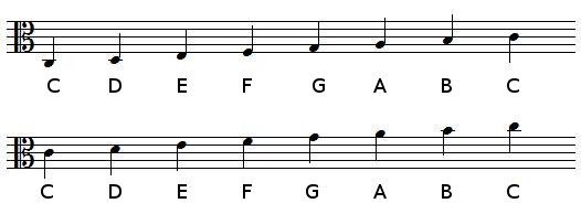 C Major scale - Music theory
