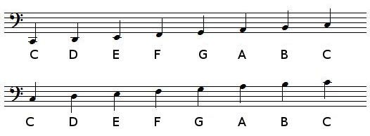 C Major scale - Music theory