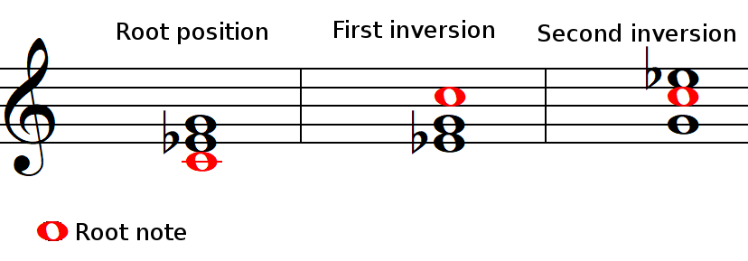 Chords - Music theory