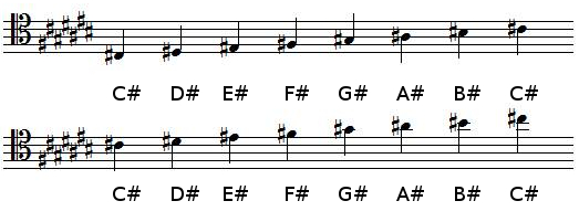 C Sharp Major Scale