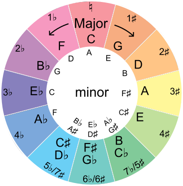 F sharp key signature