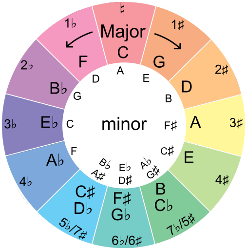 Tonicization & Modulation - Music theory
