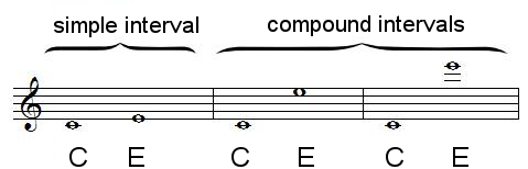 Intervals - Music theory