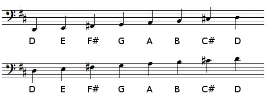 D Major scale - Music theory