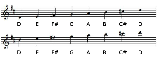 D Major scale - Music theory