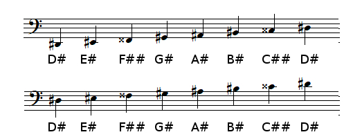 D sharp Major scale - Music theory