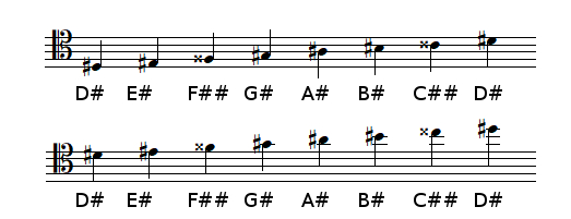 D sharp Major scale - Music theory