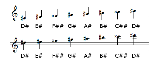 D sharp Major scale - Music theory