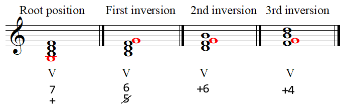 Labeling chords - Music theory