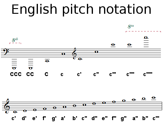 Note names - Music theory