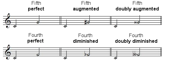 Intervals - Music theory