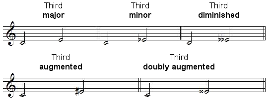 Intervals - Music theory