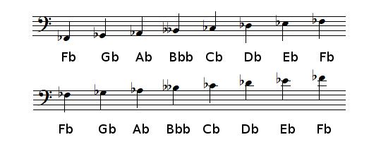 F flat Major scale - Music theory