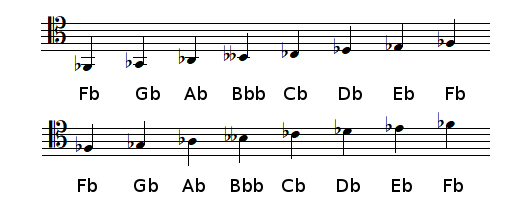 F flat Major scale - Music theory