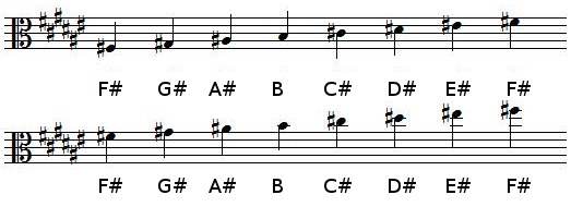 F sharp Major scale - Music theory