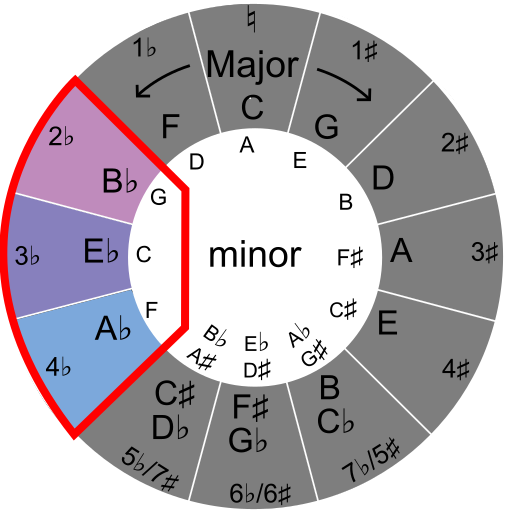 Circle of fifths - Music theory