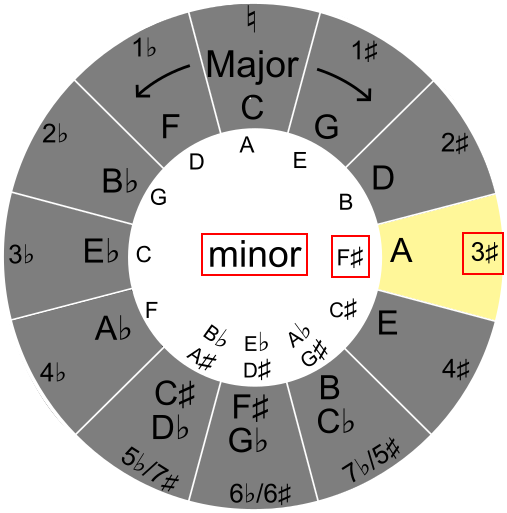Circle of fifths - Music theory