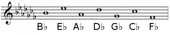 Order of flats - Music theory