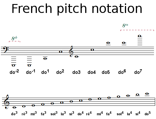 Note names - Music theory