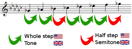 G flat Major scale - Music theory