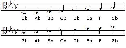 G flat Major scale - Music theory