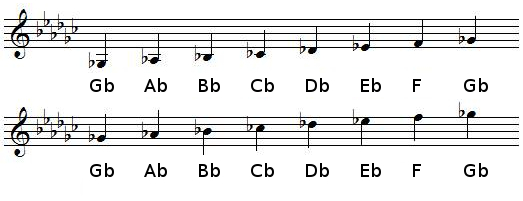 G flat Major scale - Music theory