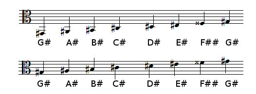 G sharp Major scale - Music theory