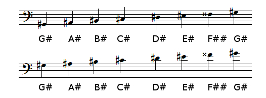 G Sharp Major Scale Piano