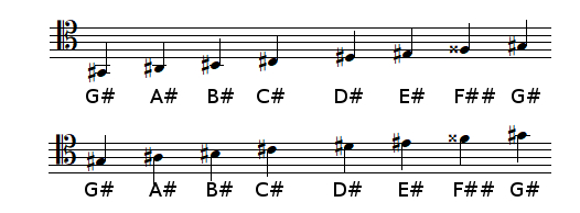 G sharp Major scale - Music theory