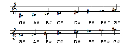 G sharp Major scale - Music theory