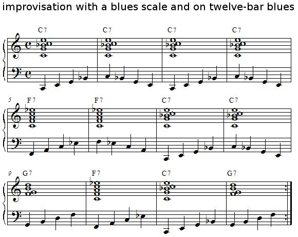 Blues scale - Music theory