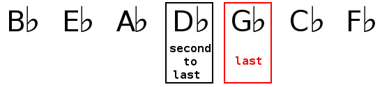 D flat major key signature