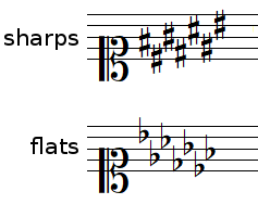 Soprano clef (C-clef) - Music theory