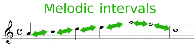Intervals - Music theory