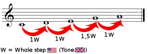 Modes - Music theory