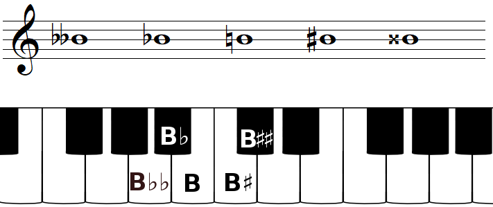 B music note - music theory