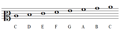 Note names - Music theory