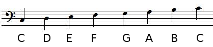 Bass clef (F-clef) - Music theory